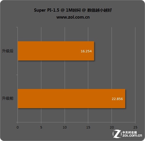 Super PI运算测试_CPUCPU评测-中关村在线
