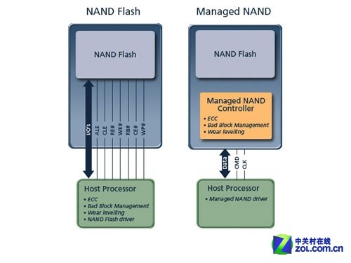 sd,sdhc,sdxc_sdhc的速率-CSDN博客