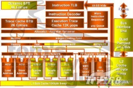 缅怀我们的童话 NetBurst的成功与教训_IntelCPU_DIY攒机新手入门-中关村在线