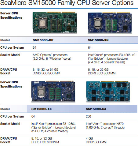 两条腿走路 AMD推SeaMicro SM15000[图]_Intel服务器CPU_服务器产业-中关村在线